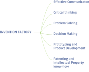 InventX | Maker Bhavan Foundation