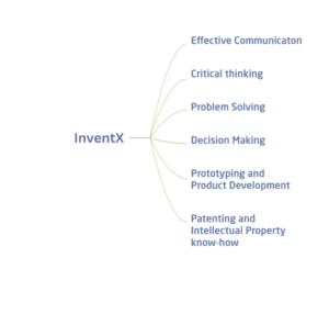 InventX | Maker Bhavan Foundation